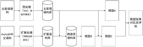 Cross Language End To End Speech Recognition Method For Low Resource