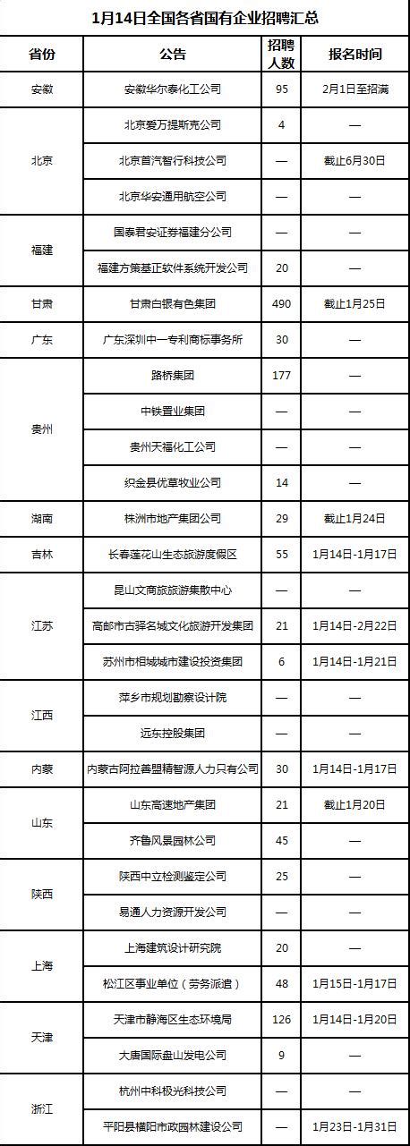 1月14日全國國企招聘1300餘人，私企裁員熱潮，不如入職國企！ 每日頭條