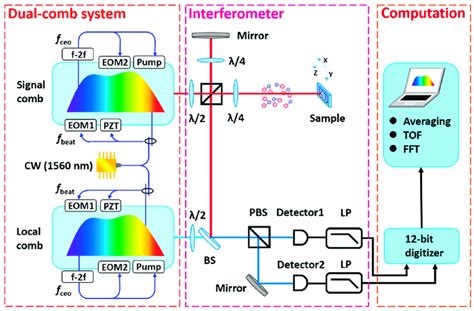 Configuration Of The Dual Comb Interferometer To Measure Spectra And