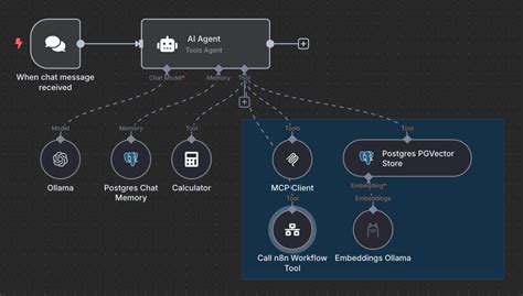 Built A Local Ai Assistant With N8n Ollama Postgres Rag And Mcp Mamoun Kubur Posted On The