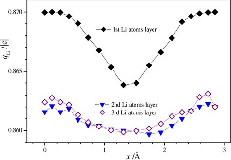 Figure 5 From Electronic Band Structure And Migration Of Lithium Ions