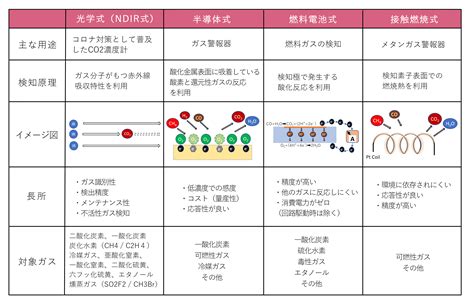 ガスセンサ 押野電気製作所