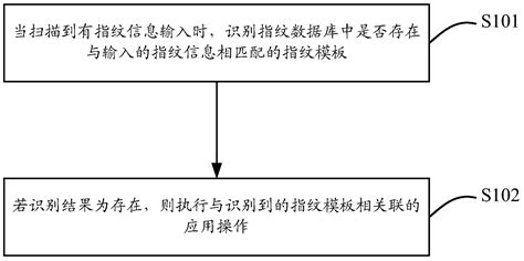 Fingerprint Input Information Processing Method And System And Mobile