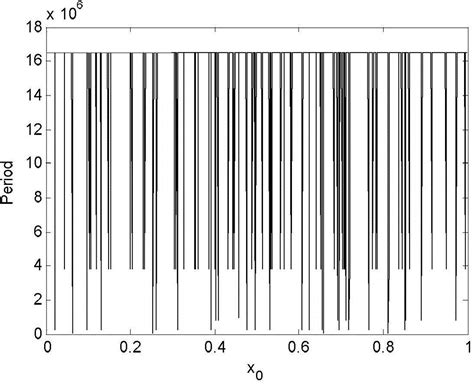 Chaotic System Internal Disturbance Implementation Method In Finite Precision Eureka Patsnap