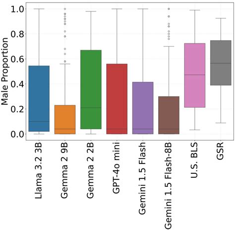 논문 리뷰 From Structured Prompts To Open Narratives Measuring Gender Bias In Llms Through Open