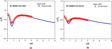 Centreline Mean Particle Axial Velocity Comparison Between Dpm And