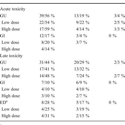 Acute And Late Maximum Toxicity Assessed By The Rtog Toxicity Scale