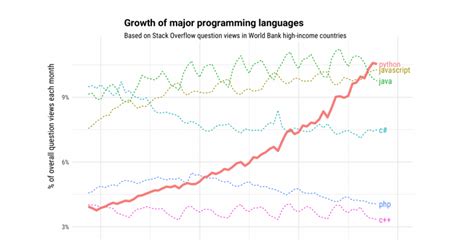 Which Is The Fastest Growing Programming Language Techworm