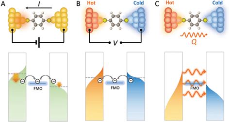 Molecular Junction Schematics Upper Panels And The Corresponding