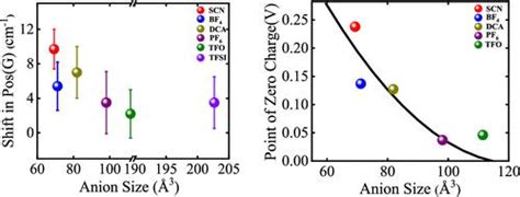 离子液体 石墨烯界面：阴离子对费米能级的影响the Journal Of Physical Chemistry C X Mol