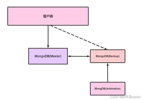 程序员如何基于docker方式搭建mongodb集群docker Mongo Csdn博客