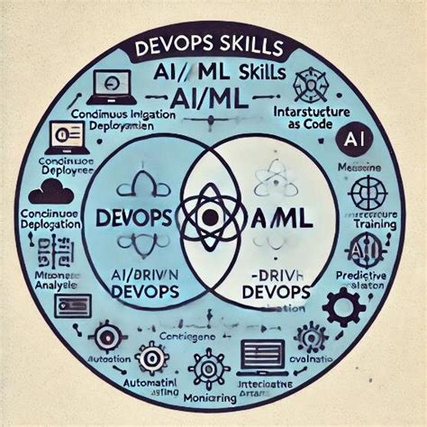 venn diagram showing the intersection of devops and ai ml skills