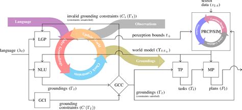 Figure 2 From Adaptive Simulation For Grounding Language Instructions That Refer To The Future