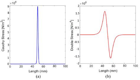 Stress States In A Bar Modelled By First Strain Gradient Theory With G
