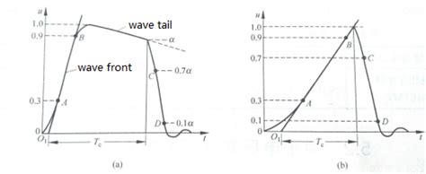 Hannah Himalayal The Function Of Impulse Voltage Generator And The Waveform