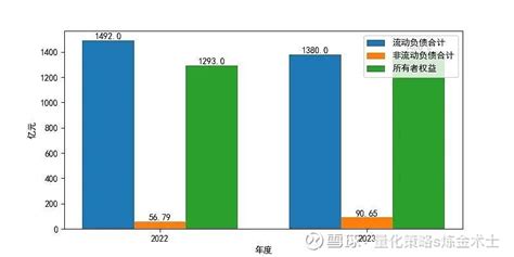 工业富联2023年财务报告解析：资产微增1，净利润增长5，偿债能力优秀，盈利能力提升但运营效率下降 工业富联 属于通信设备行业，主营业务