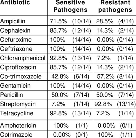 In Vitro Sensitivity Pattern Of Uterine Bacterial And Fungal Pathogens