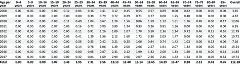 Age Adjusted Rate For Males And Females Download Scientific Diagram