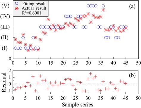 The Multiple Linear Regression Fitting Results A Fitting Results Of