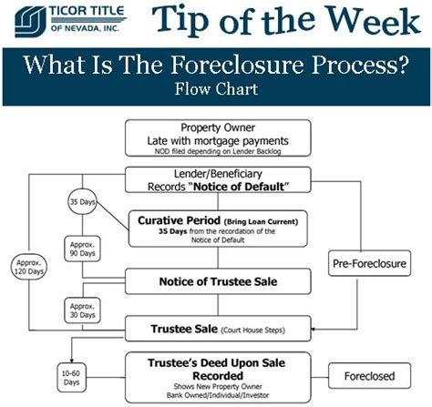 Escrow Process Flow Chart