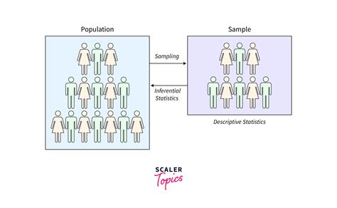 Descriptive Vs Inferential Statistics Scaler Topics