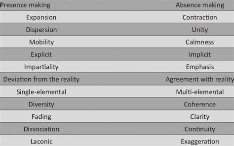 Types Of Binary Opposition Of Active Characteristics In Visual Arts