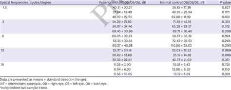 Comparison Of Contrast Sensitivity Between The Patients With Ixt And Download Table