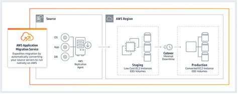 So verwenden Sie den neuen AWS Application Migration Service für Lift