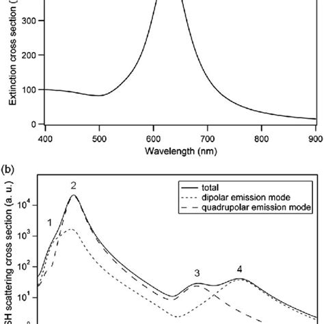 A Extinction Cross Section As A Function Of The Wavelength For A