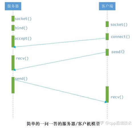 【精选】超详细的五种网络io模型解析 知乎