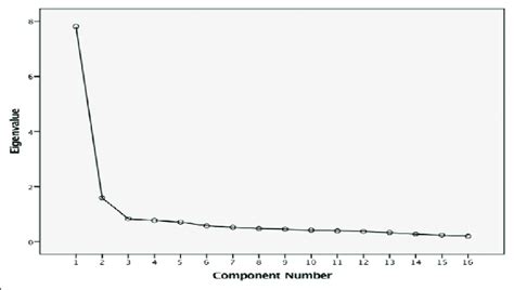 Scree Plot Showing Eigenvalues Against Each Factor Showing One