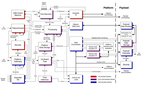 Esa Functional Architecture Of On Board Data System