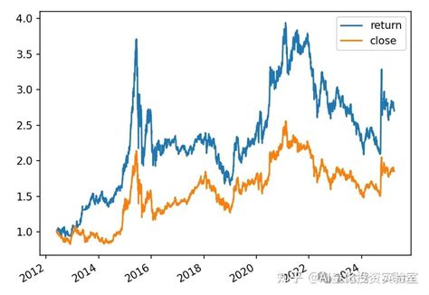 策略创新高，年化收益268 ，稳稳的幸福 底层引擎兼容backtrader，回测实盘一体化。（代码与策略数据下载） 知乎