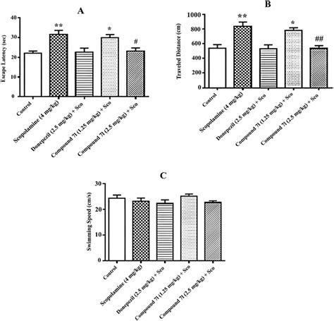 A The Effect Of Prescribing 7l On The Escape Latency Time During