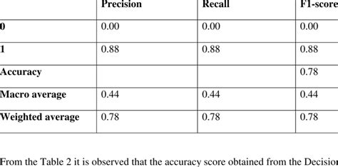 classification report of decision tree algorithm download scientific