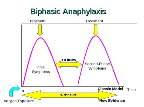 1 The Pathophysiology Of Anaphylaxis