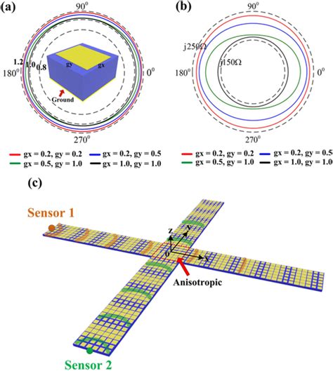 The Structure Of The Surface Impedance Which Can Realize Both Isotropic Download Scientific