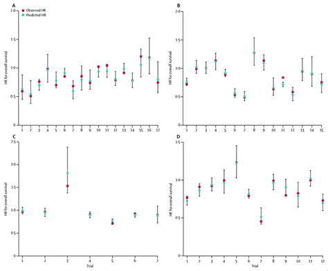 Internal Validation Of The Prediction Of Overall Survival By Treatment Download Scientific