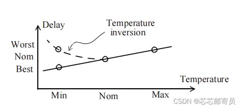 小尺寸工艺下时序优化：stasignoff中的corner和maxtransition处理 Csdn博客