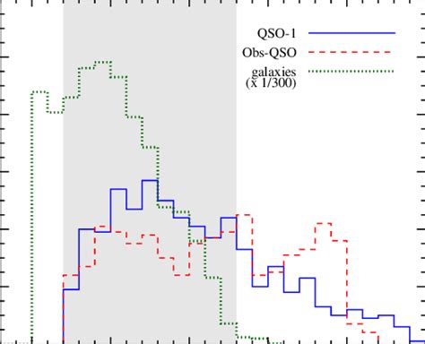 Redshift Distributions For The Photometric Galaxy Sample Between At Download Scientific Diagram