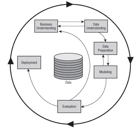 Cross Industry Standard Process For Data Mining CRISP DM Model 10
