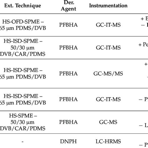 Gc Ms And Lc Ms Methods Presented For Vts Determination And Related Download Scientific