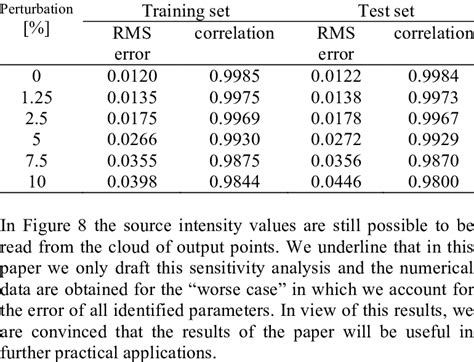 Influence Of The Data Perturbation On Rmse And Correlation Download Table