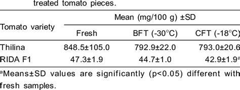 Ascorbic Acid Content Of The Blast And Conventional Freezing Download