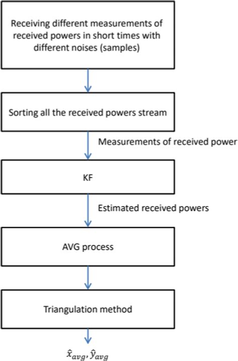 Flowchart For Combining The Kf Algorithm And Avg Method Download