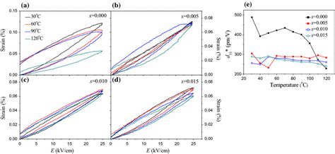 Temperature Dependent Unipolar Strain Hysteresis Loops For Knlnstxsz