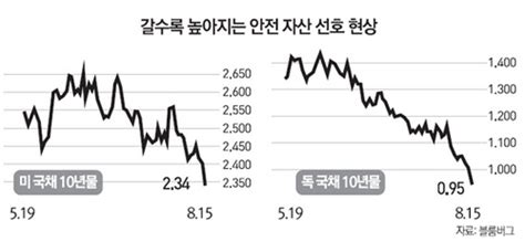 선진국 국채수익률 뚝뚝 일본식 장기불황 우려 커져 서울경제