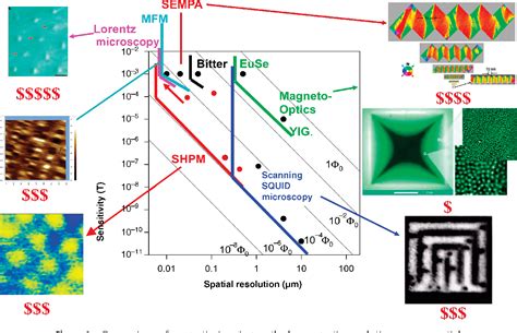 Figure 1 From Magnetic Sensitive Scanning Probe Microscopy Semantic Scholar