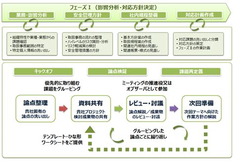 マイナンバー対応メニュー マイナンバー対策準備室