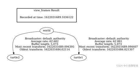机器人系统ros2 开发实践09 如何向 Tf2 添加额外的坐标帧位置python